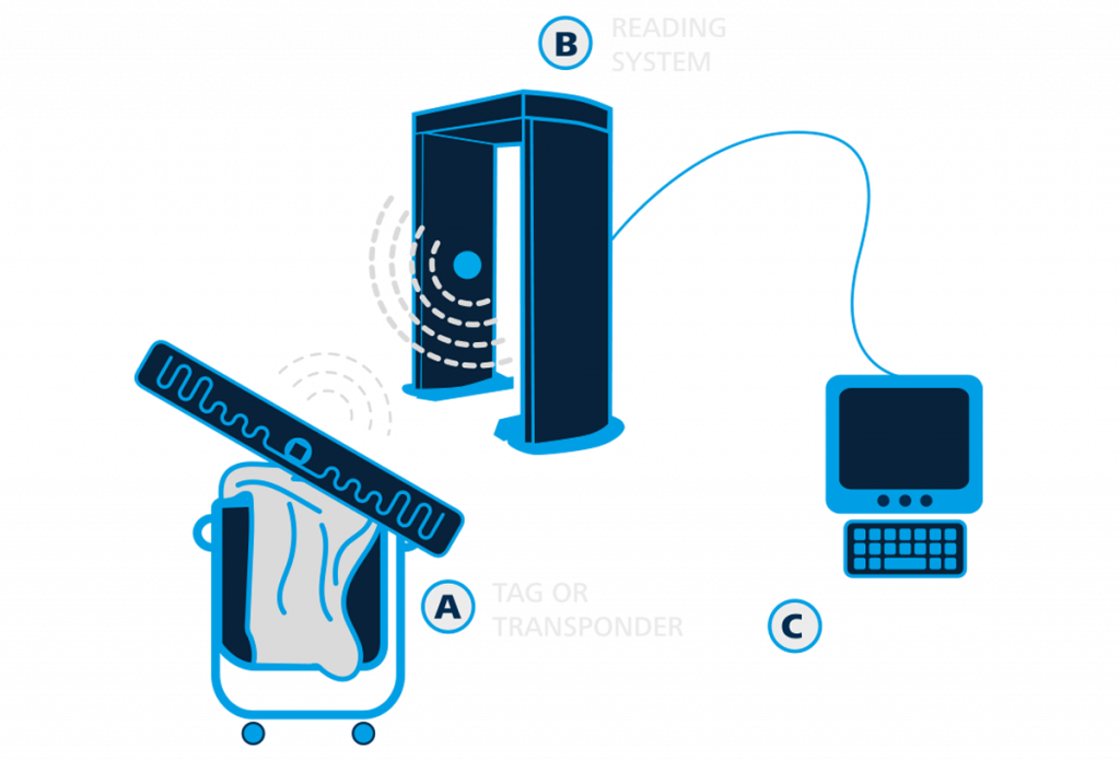 Datamars | Textile ID - How RFID works and how to implement it in a ...