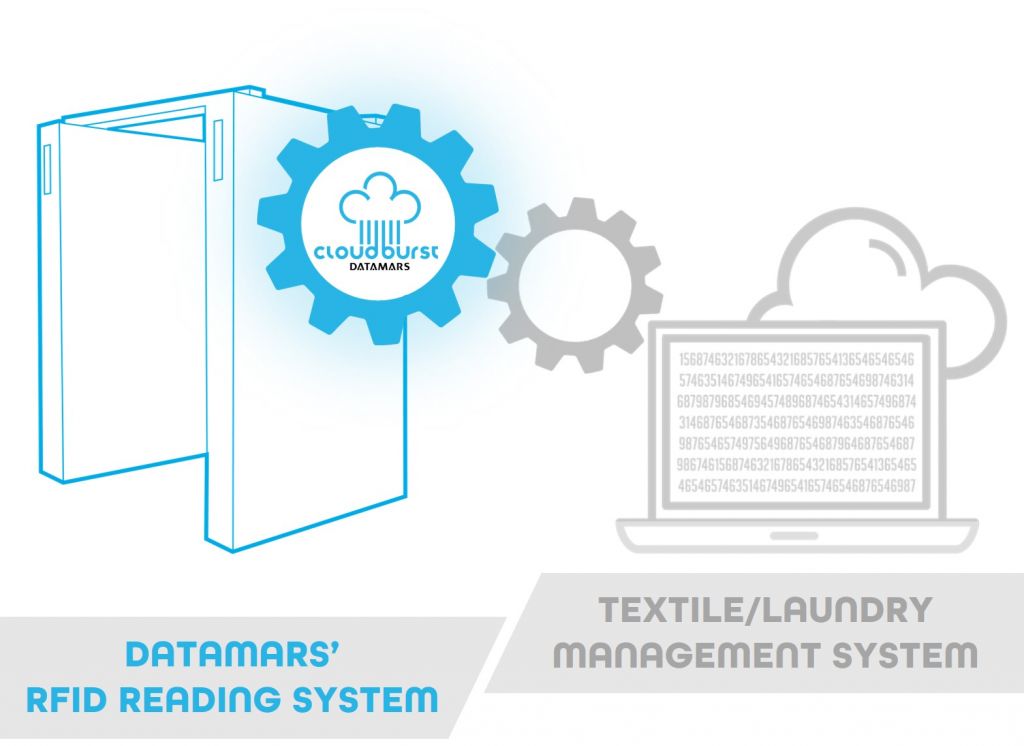Datamars | Textile ID - Major Cloudburst software release introduces ...